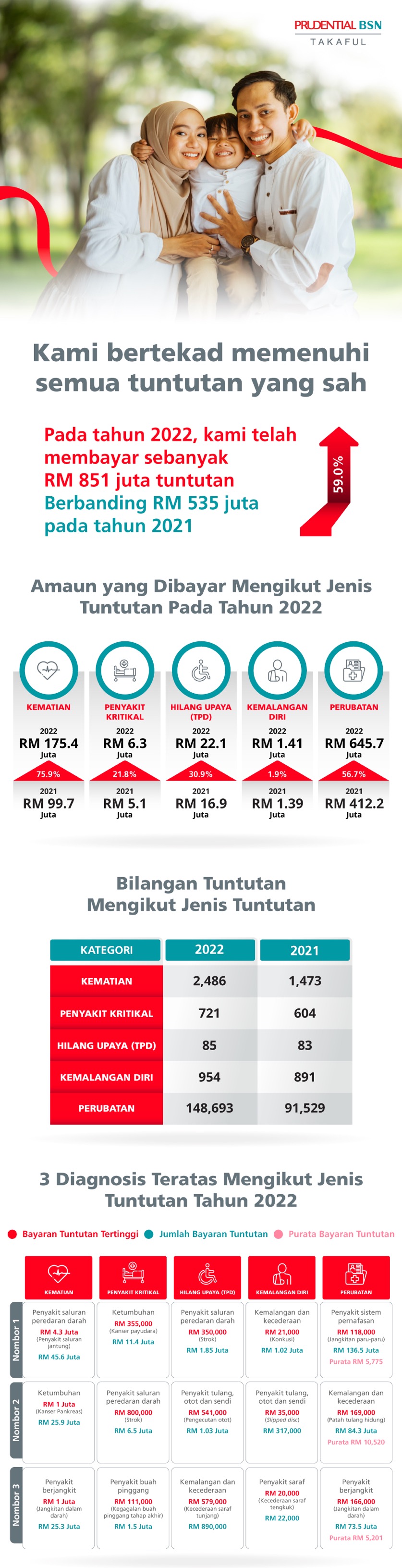 Pembayaran tuntutan tahunan | Prudential BSN Takaful